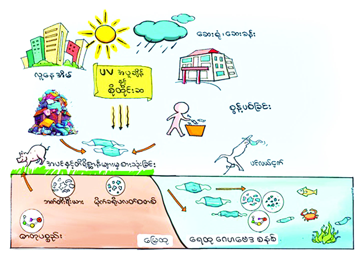 စွန့်ပစ်တစ်ခါသုံး ပါးစပ်နှင့်နှာခေါင်းစည်းများနှင့် ပတ်ဝန်းကျင်ကျန