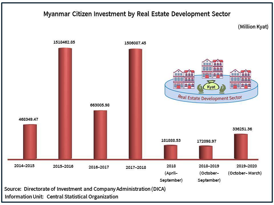 Myanmar Citizen Investment by Real Estate Development Sector | Myanmar ...